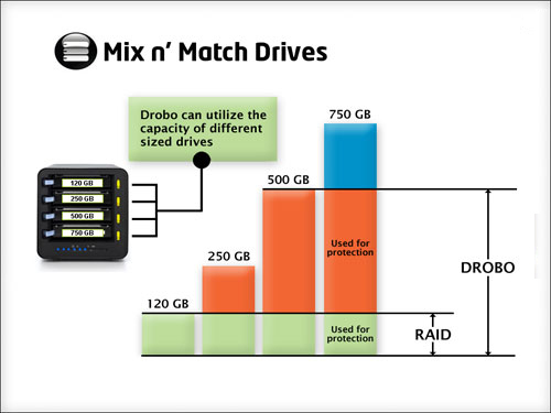 PPN - Drobo